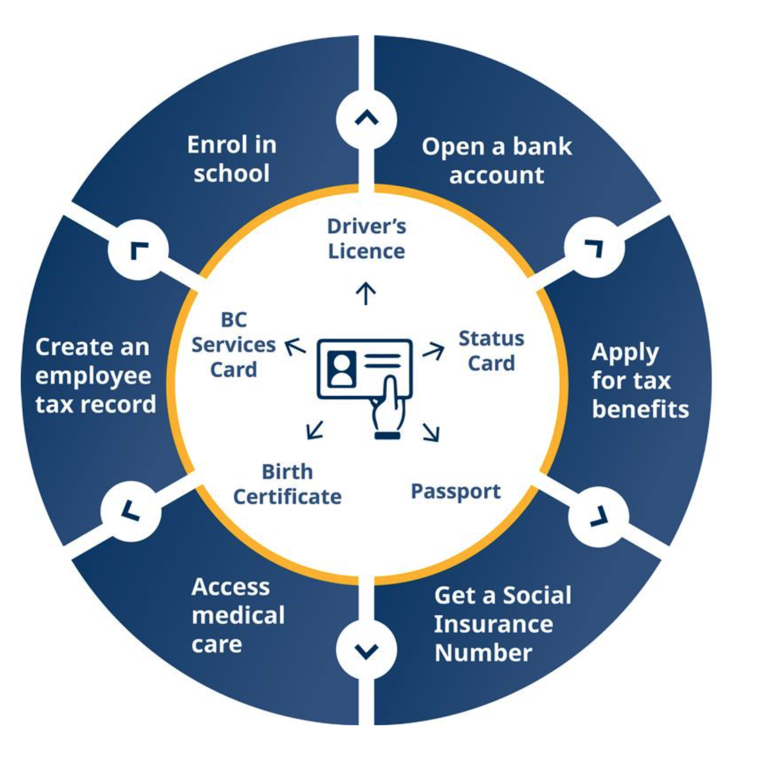 Adding Indigenous languages to government ID – Province of British Columbia