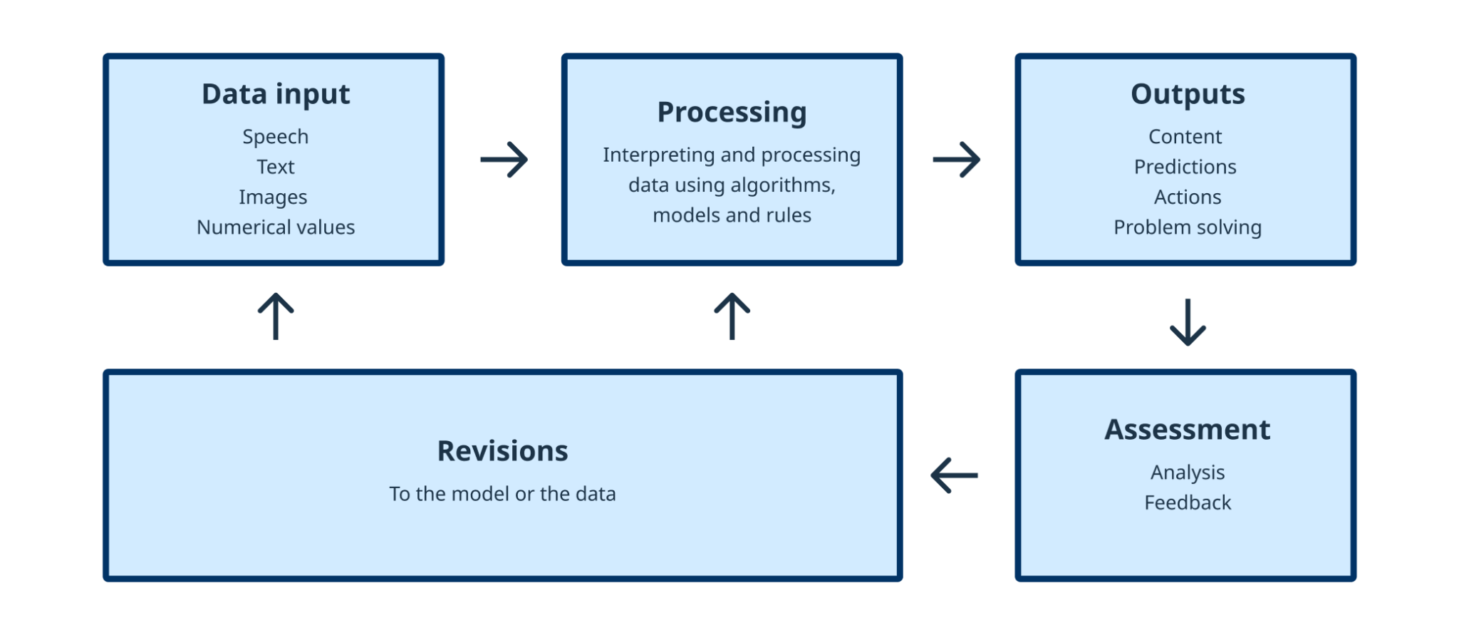 Learn the basics of artificial intelligence – Province of British Columbia